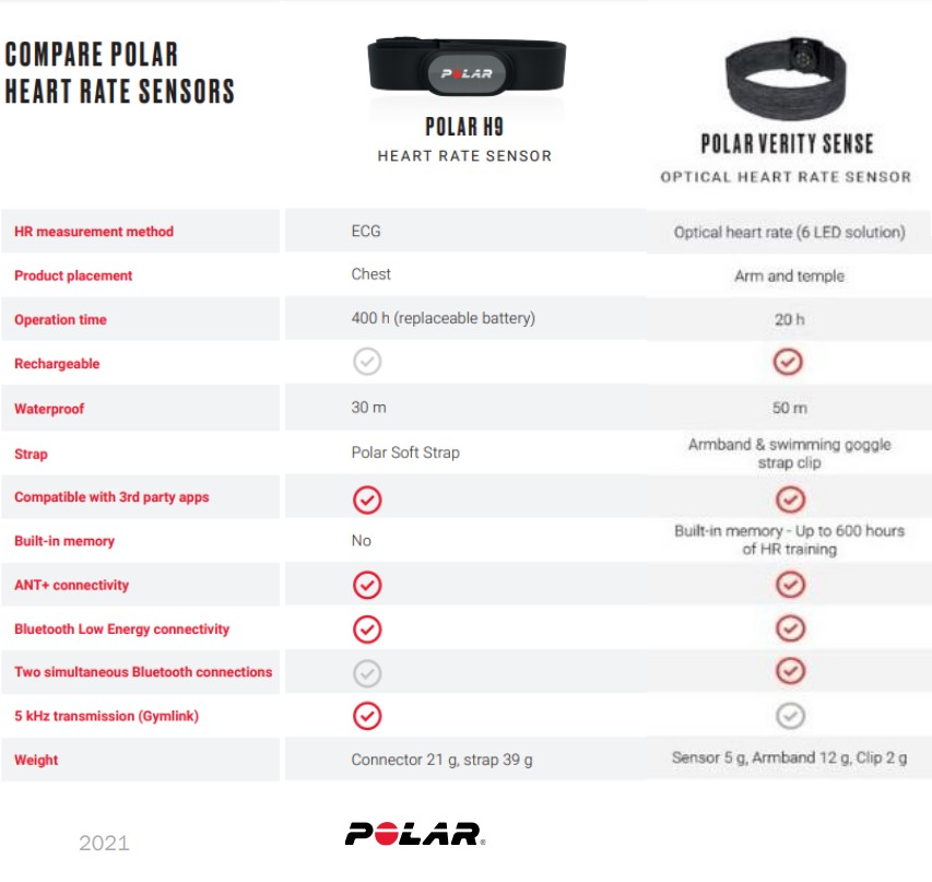 Polar H9 Heart Rate Sensor